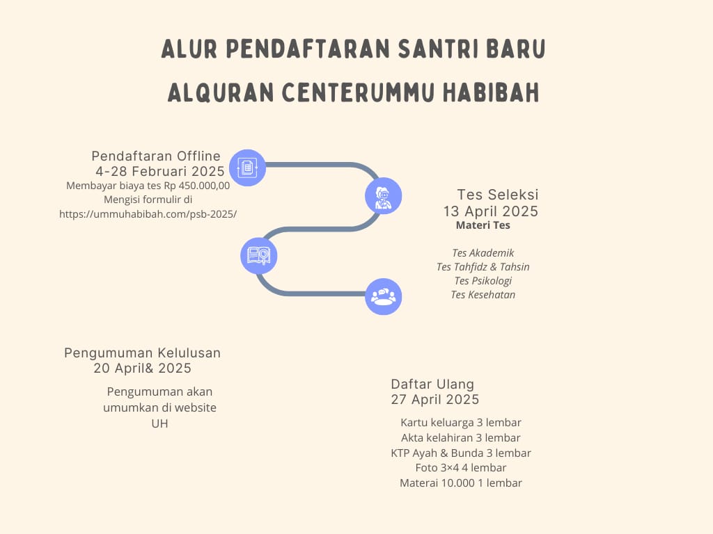 Penerimaan Santri Baru TA 2025/2026 II